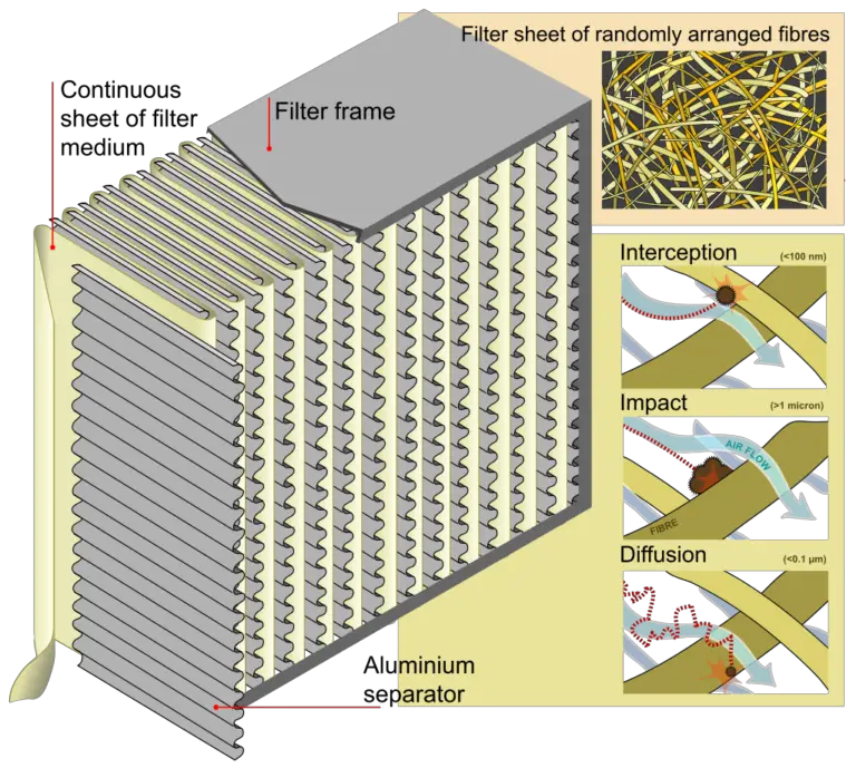 Filtration Sterilization: Types, Mechanism, Uses – Microbe Online Filtration Sterilization: Types, Mechanism, Uses – Microbe Online